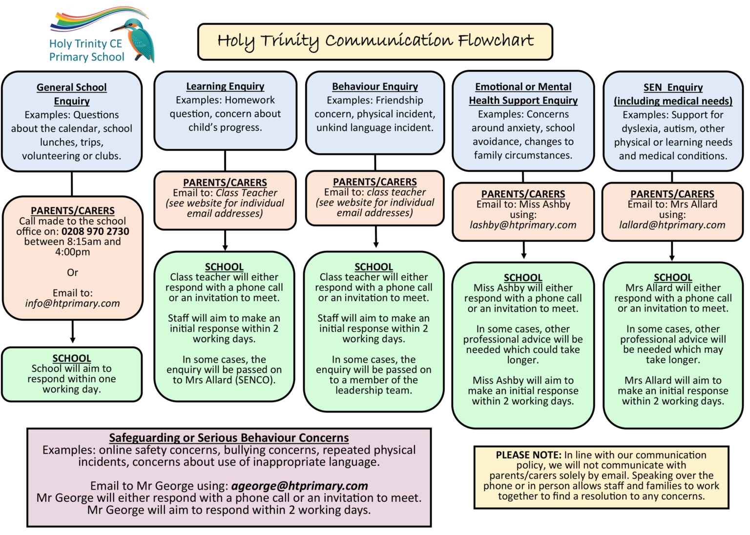 Our Flow of Communication at School - Holy Trinity CE Primary School